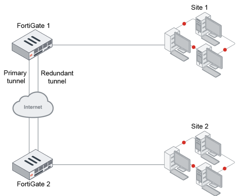 REMOTE-3: Redundant site-to-site IPSec VPN | Managed FortiGate Service | Fortinet Document Library